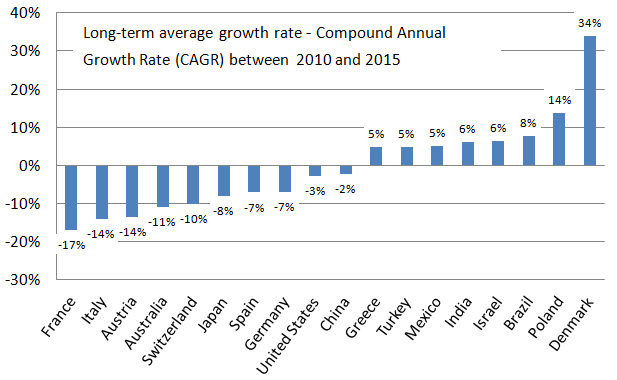 Big Ups and Downs on Global Market | Solarthermalworld
