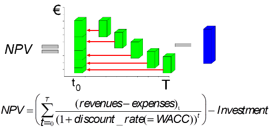 NPV, IRR and DDP: The language of bankers and investors | Solarthermalworld