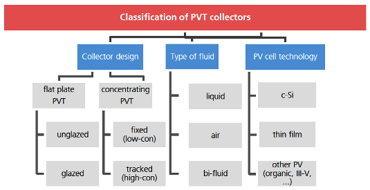 PVT increasingly used for net zero energy buildings | Solarthermalworld