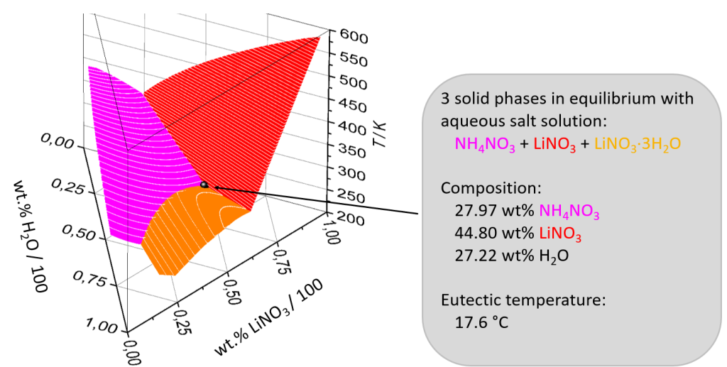 In search of cost-effective, advanced PCMs | Solarthermalworld