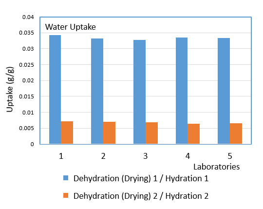 Round robins improve TCM testing | Solarthermalworld