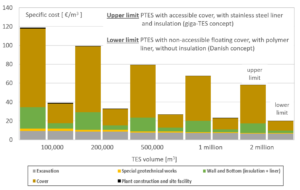 Improved design for giga-size pit heat storage | Solarthermalworld