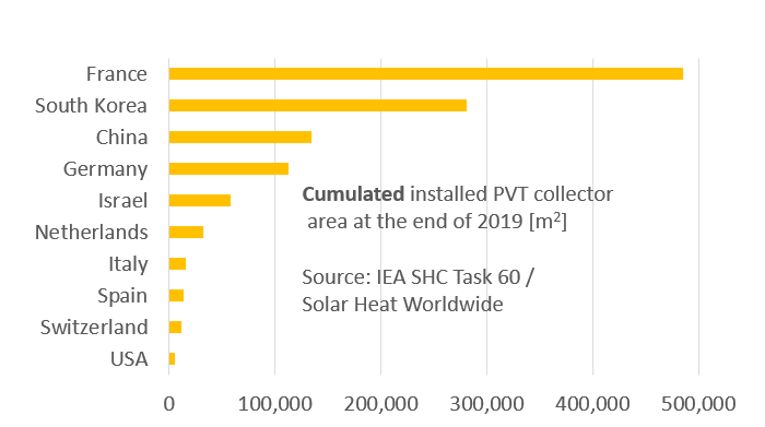 PV-Thermal: Major markets and most sought-after technologies | Solarthermalworld