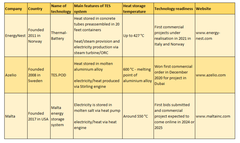 Start-ups develop new high-temperature storage solutions ...