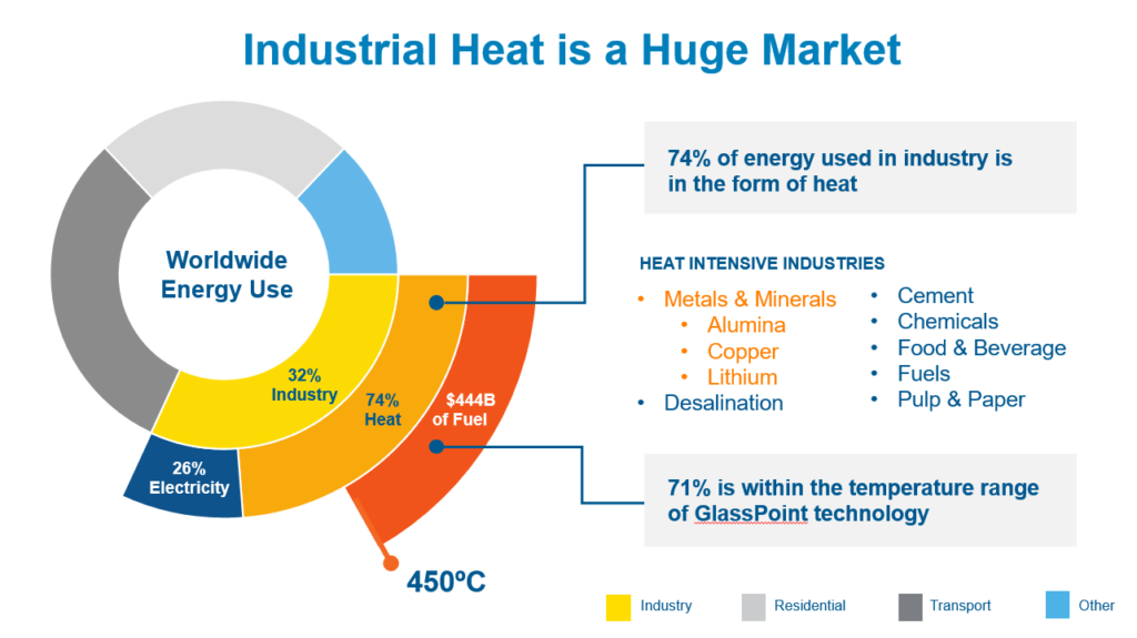 New Glasspoint announces first 1.5 GW parabolic trough field ...