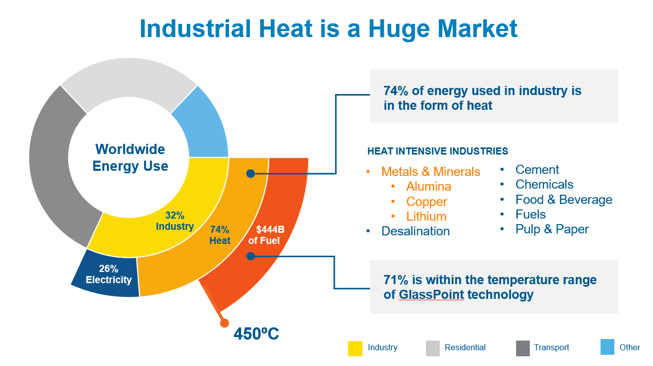 New Glasspoint announces first 1.5 GW parabolic trough field ...
