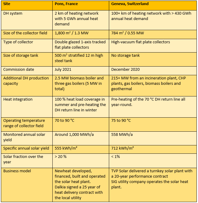 Promising Results From Innovative Solar District Heating Plants Solarthermalworld