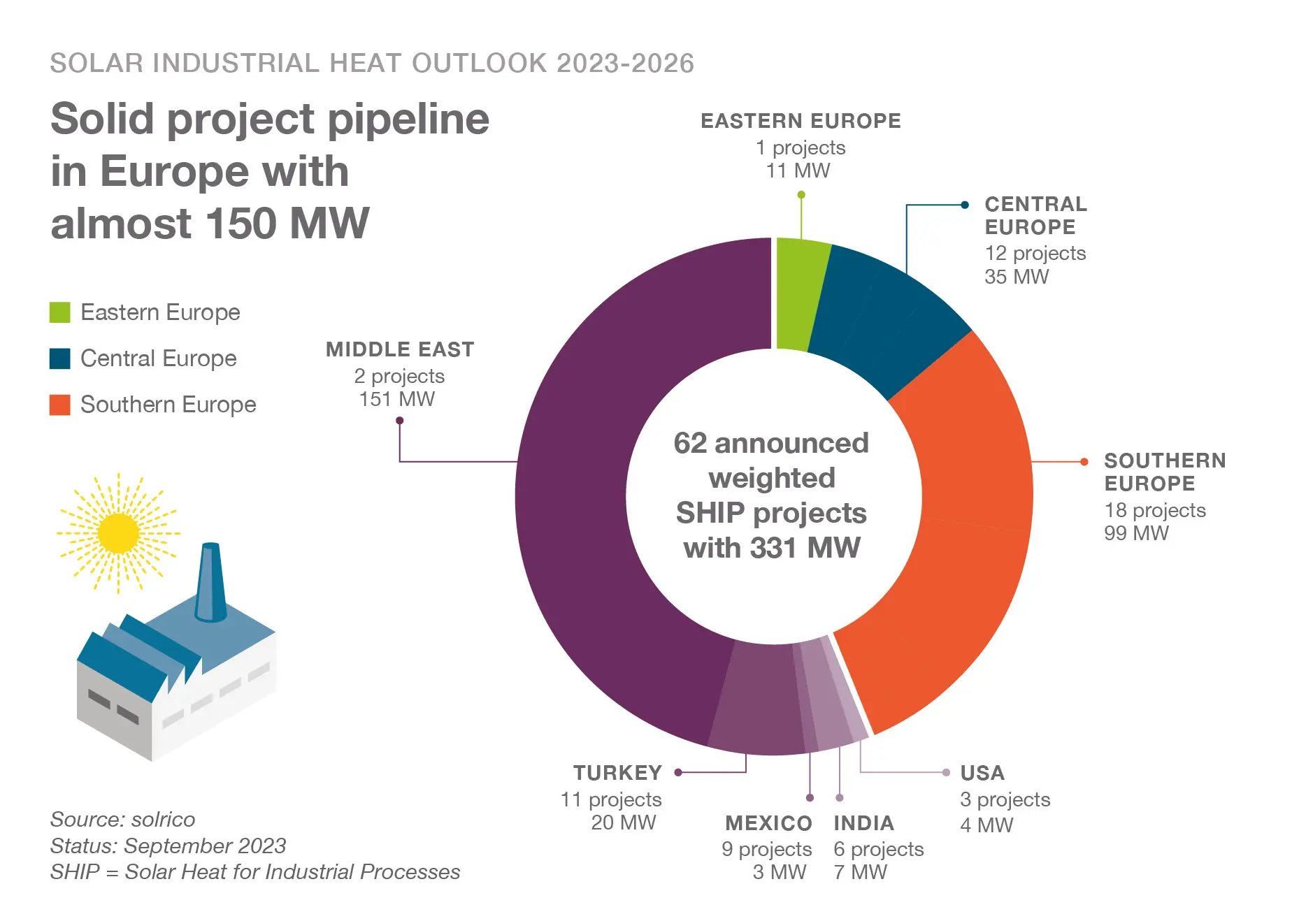 Promising Solar Industrial Heat Outlook 2023-2026 | Solarthermalworld