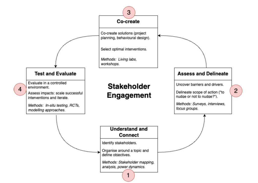 ENGAGED – a multi-stage framework for participatory urban planning ...