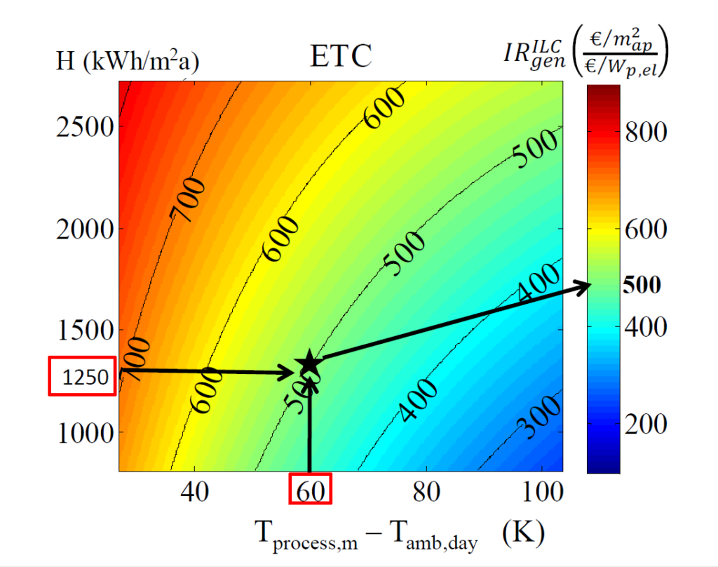 Cost comparison of industrial heat from solar thermal and PV ...