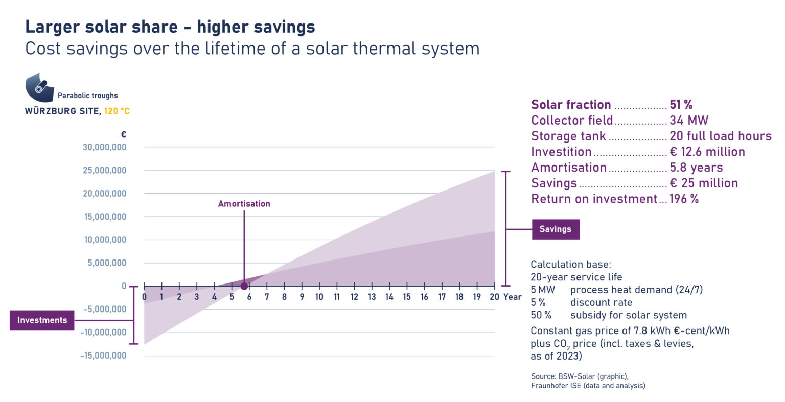 Germany: Solar process heat 50 to 80% cheaper than gas-based alternatives | Solarthermalworld